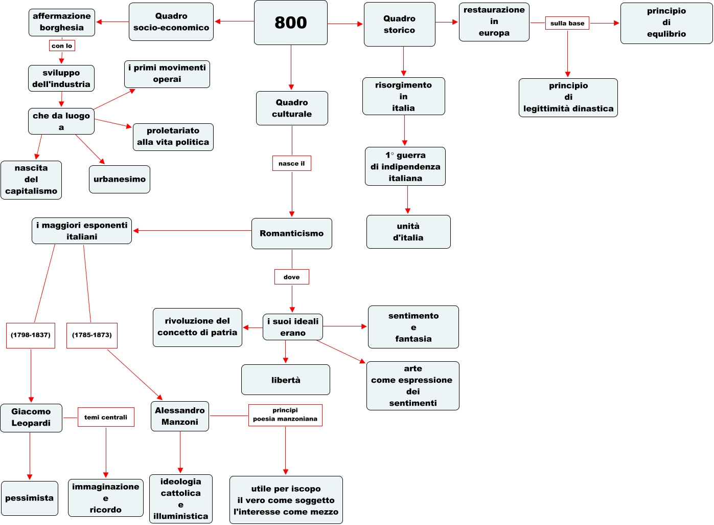 mappa concettuale 800